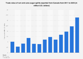 Rum exports value from Canada 2023| Statista