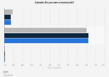 Canada - motorcycle owners 2016-2018 | Statista