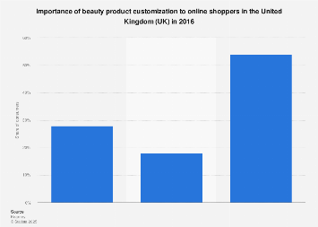 Beauty product customization: importance in the UK| Statista