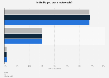 India - motorcycle owners 2016-2018| Statista