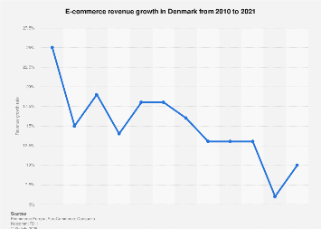 Denmark: B2C e-commerce revenue growth 2021 | Statista