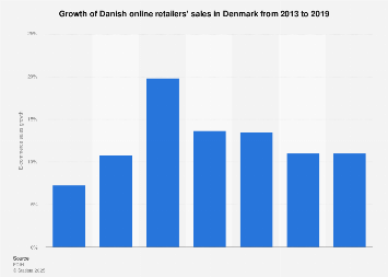 Denmark: B2C e-commerce local sales growth 2013-2019| Statista