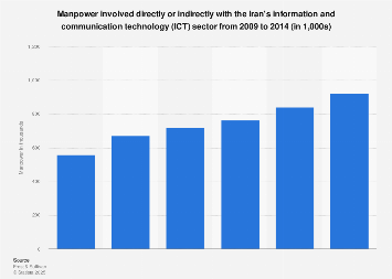 Manpower of ICT sector in Iran 2009-2014 | Statista