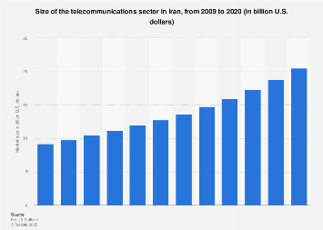 Telecom industry size in Iran 2009-2020| Statista