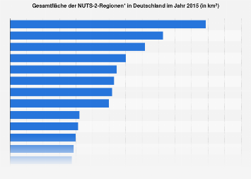 Gesamtfläche der NUTS-2-Regionen in Deutschland| Statista