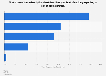 Level of cooking expertise UK 2015 | Statista