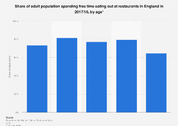 Free time activities: eating out in restaurants by age 2018| Statista