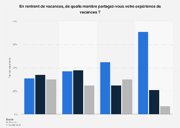 Vacances : partage de l'expérience au retour des Français 2013 | Statista