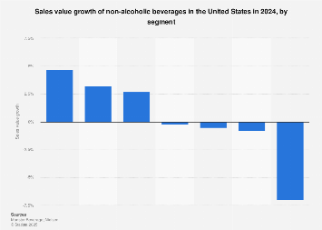 Sales value growth of non-alcoholic beverages by segment U.S. 2024 ...