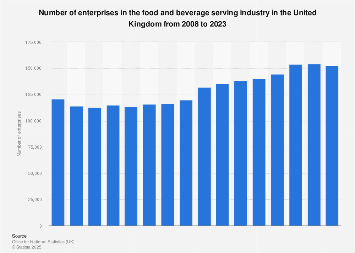 Food service industry number of enterprises UK 2023| Statista