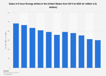5-hour Energy drink sales U.S. 2025| Statista