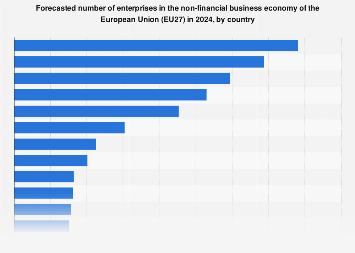 Businesses in Europe 2024, by country| Statista