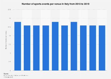 Italy: number of sport events per venue 2019| Statista