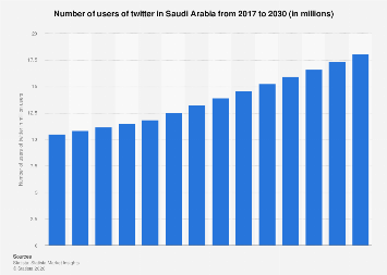 Number of users of twitter Saudi Arabia| Statista