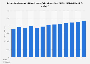 Coach women's handbags revenue international, 2012-2024| Statista