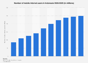 Indonesia: number of mobile internet users 2020-2029| Statista