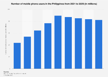 Philippines: mobile phone users 2021-2029| Statista