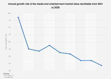 Global media and entertainment market growth 2029| Statista