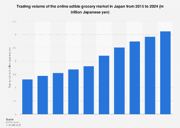 Japan: online grocery sales 2024| Statista