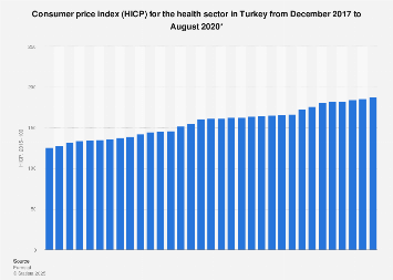 Health: consumer price index in Turkey 2018-2020| Statista