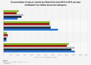 Orge : utilisation par type en volume États-Unis 2012-2016 | Statista