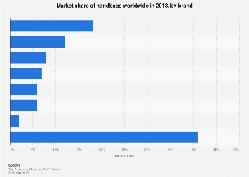 Global handbag market share by brand, 2013| Statista