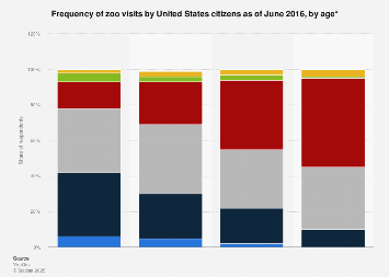 Frequency of zoo visits by age U.S 2016| Statista