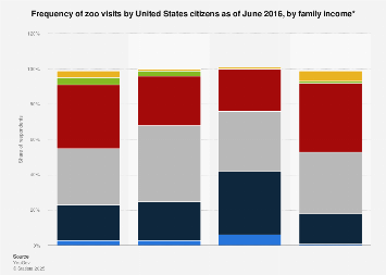 Frequency of zoo visits by income U.S 2016| Statista