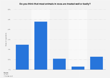 Zoos: U.S. opinion on animal welfare 2016 | Statista