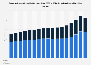 Pet food: revenue by sales channel Germany 2024| Statista