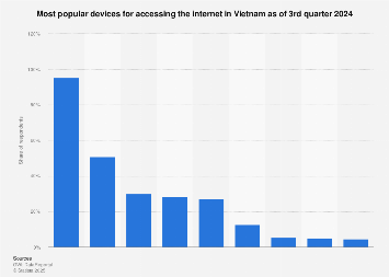 Vietnam: internet access devices 2024| Statista