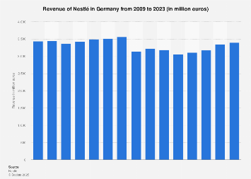 Nestlé revenue in Germany 2023| Statista
