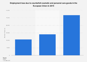 Counterfeit cosmetic goods: employment losses by industry EU| Statista