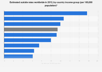 Suicide rates worldwide by country income group 2012| Statista