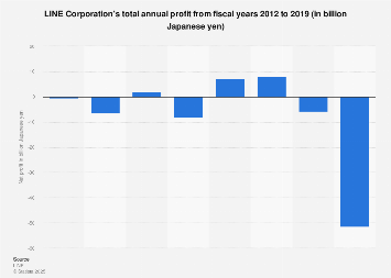LINE: annual profit| Statista