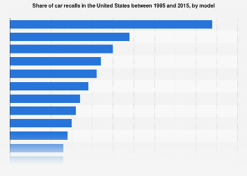 Car recalls in the U.S. by model 2015 | Statista