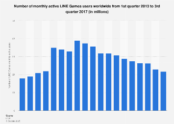 LINE Games MAU 2017 | Statista
