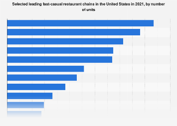 Leading fast-casual restaurants by units US 2021| Statista
