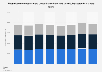 U.S. electricity consumption by sector 2023| Statista