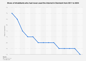 Denmark: inhabitants who had never used the internet 2024| Statista