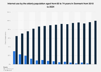 Denmark: internet penetration rate of the elderly generation 2024| Statista