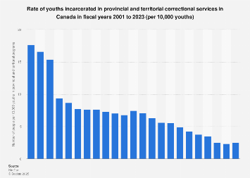 Canada: incarceration rate of youths in provincial and territorial ...