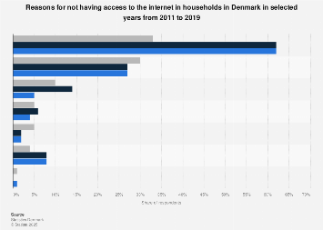 Denmark: reasons for not using the internet 2019 | Statista