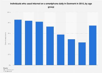 Denmark: individuals who used internet on a smartphone daily, by age ...