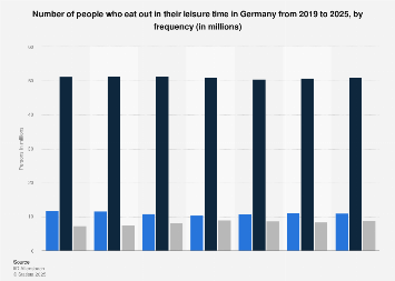 Eating out: frequency in Germany 2025| Statista