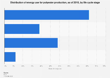 Energy use for polyester production by life cycle stage 2010| Statista