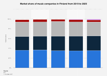 Finland: music industry market share 2022 | Statista