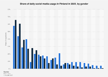 Finland: social media usage by gender| Statista