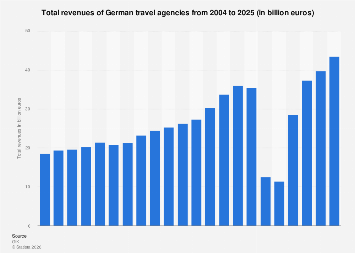 German travel agencies: total revenues 2024| Statista