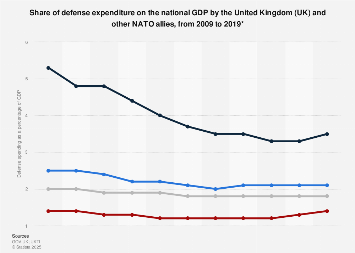 UK: Defense expenditure as a percentage of national GDP 2009-2019| Statista